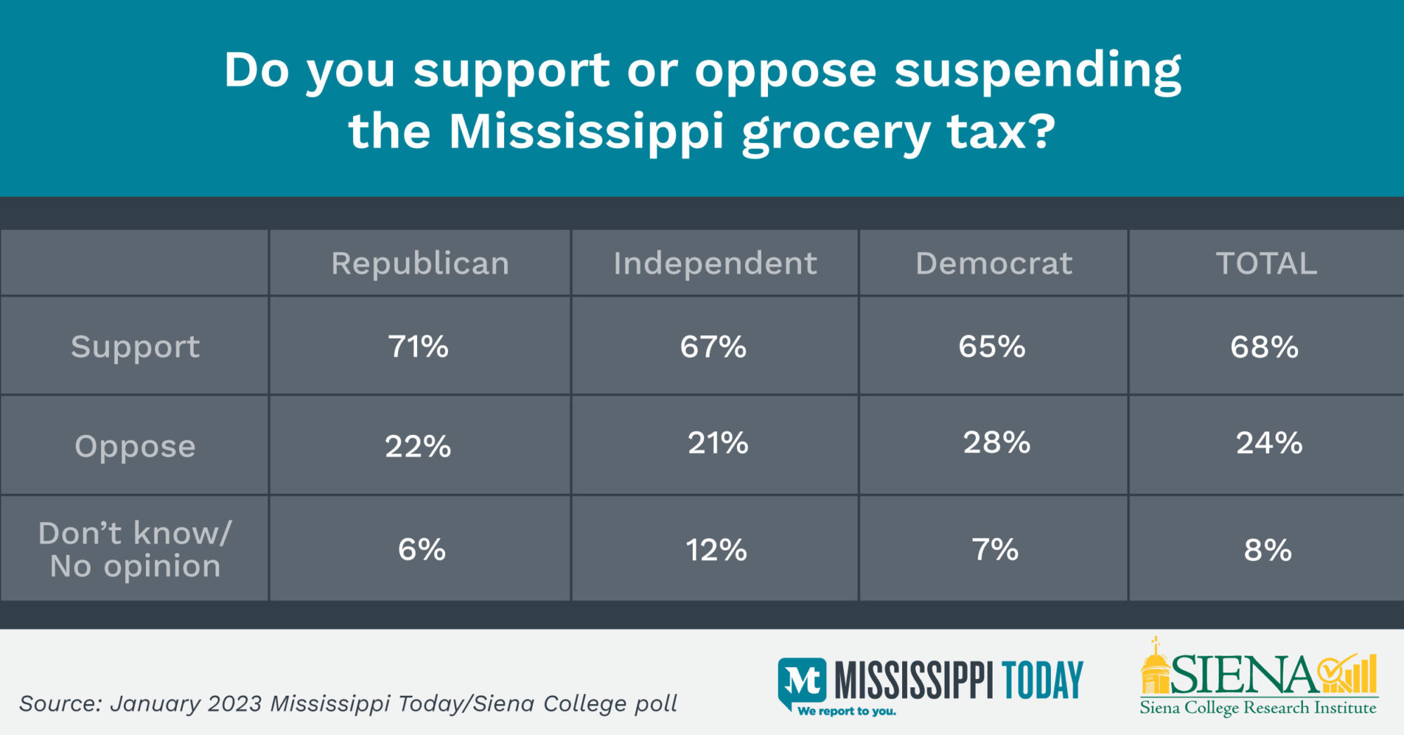 Poll: Grocery tax cut more popular than income tax cut - Mississippi Today Poll: Grocery tax cut more popular than income tax cut - Mississippi Today